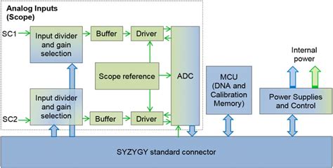 Zmod ADC 1410 Module Digilent Mouser