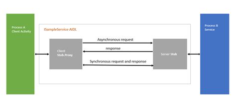Android What Is Stub And AIDL For In Java Stack Overflow