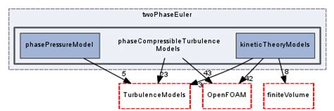 Openfoam Api Guide Src Phasesystemmodels Twophaseeuler