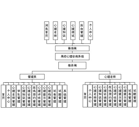 基于微信小程序的心理健康咨询系统设计与实现 基于微信小程序的大学生心理预约咨询系统的设计与实现 csdn博客