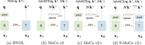Figure 1 From Revisiting The Critical Factors Of Augmentation Invariant Representation Learning