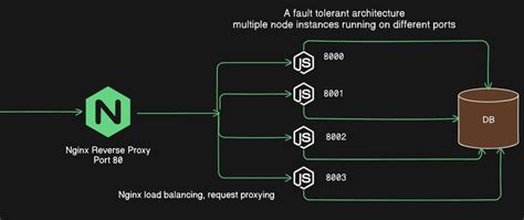 Building A Scalable Reverse Proxy Server Like Nginx With Nodejs And Typescript Dev Community