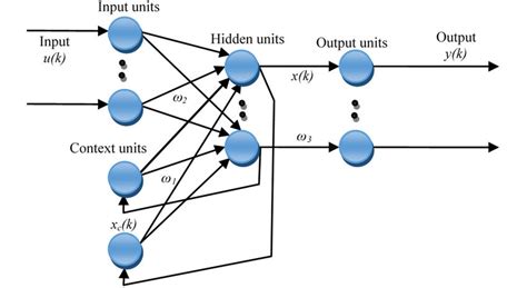 Structure Of Elman Neural Network Download Scientific Diagram