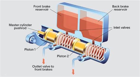 Understanding How An Automotive Brake Master Cylinder Works