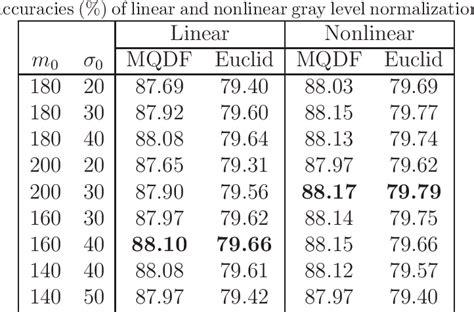 Table 2 From Online And Offline Handwritten Chinese Character Recognition Benchmarking On New