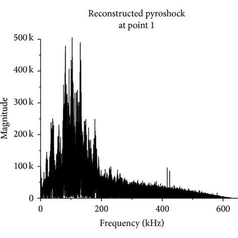 Reference Pyroshock Signal At Pt1 A Time Domain B Download