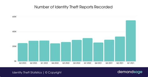 Identity Theft Statistics Identity Theft In 2025 The Latest Facts And