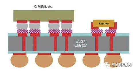 Analyze The SIP Packaging Process From Five Aspects And Understand The True SIP PCBworld