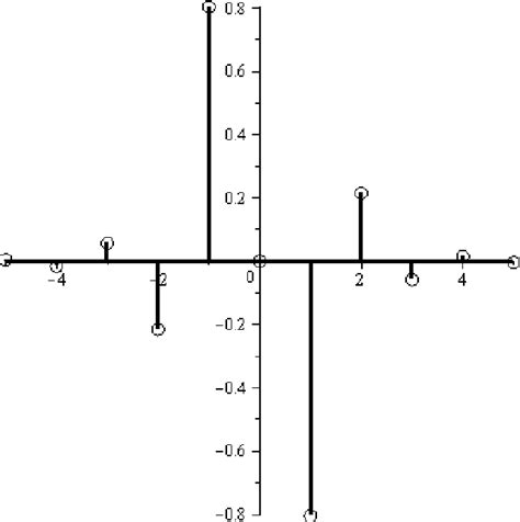 Table 1 From Efficient Cubic Spline Interpolation Implemented With Fir