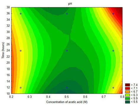 Outlining Graph For The PH Variable Download Scientific Diagram