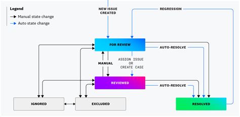 Issue States In Error Tracking
