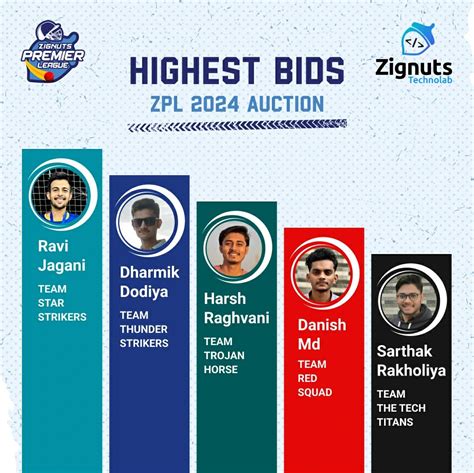 Zignuts Technolab On Linkedin Zpl2024 Zignutspremierleague