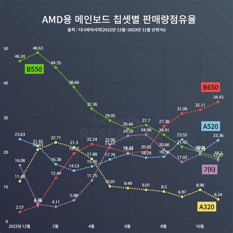 Graph Provides Valuable Insights To Ryzen User Upgrade Patterns Based On AMD Chipset Sales Share