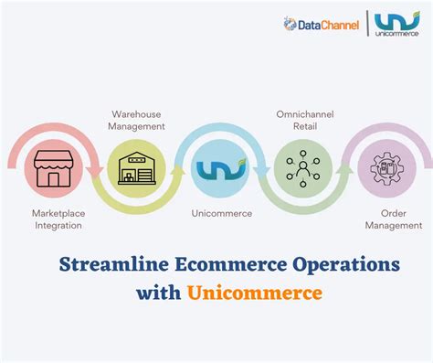 Streamline Ecommerce Operations With Unicommerce