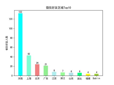 基于微信好友用户的男女比例，区域排名，签名情感分析 微信群性别统计 csdn博客