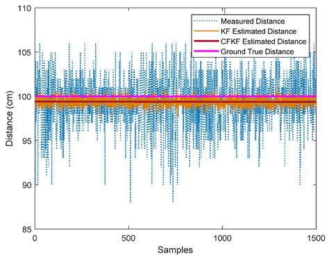 A Novel Algorithm Modelling For Uwb Localization Accuracy In Remote Sensing
