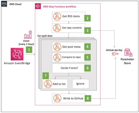 Building Serverless Land Part 1 Automating Content Aggregation Aws