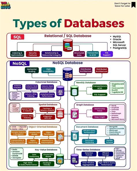 Sql Nosql Database Dataengineer Leon Jose