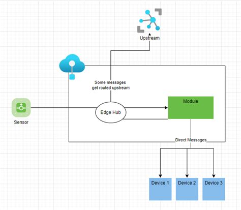 Edge Hub Memory Usage And Log Sizes · Issue 5854 · Azureiotedge · Github