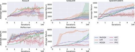 Comparison On Atari Games Averaged Over 3 Random Seeds Cpp Modqn Download Scientific Diagram