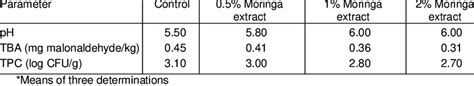 Effect Of Maringa Leaves Extract On The Ph Tba Values And Total Plate