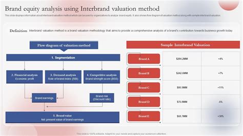 U3 Brand Equity Analysis Using Interbrand Guide For Successfully Understanding And Measuring Ppt
