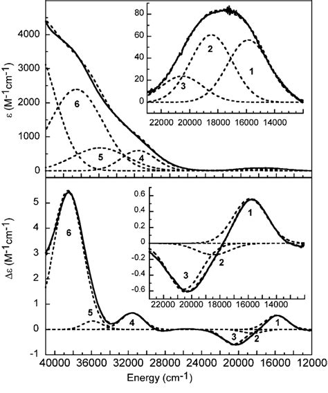 Gaussian Fitting Deconvolution Of The Uv Vis Absorption A And Download Scientific Diagram