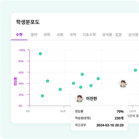 학습분석 대시보드 학습 상황을 한눈에 이해하는 교사 중심 대시보드 클래스팅