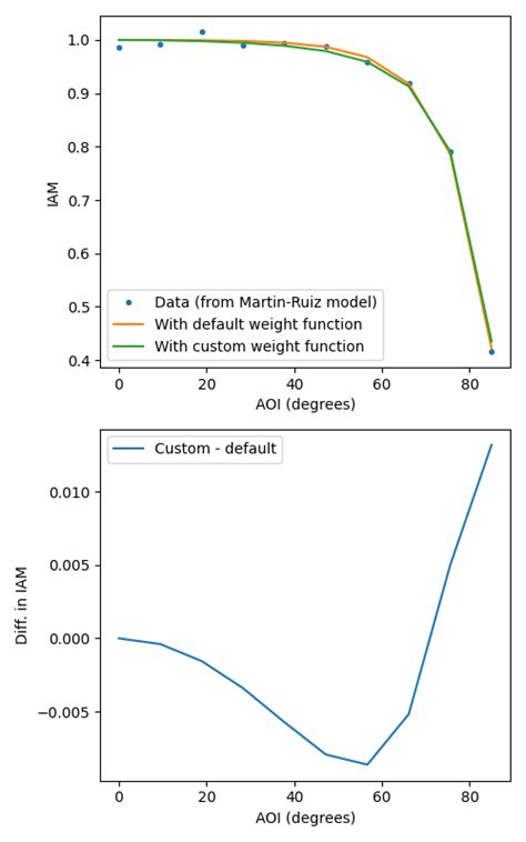 Iam Model Fitting — Pvlib Python 0 15 0 Documentation