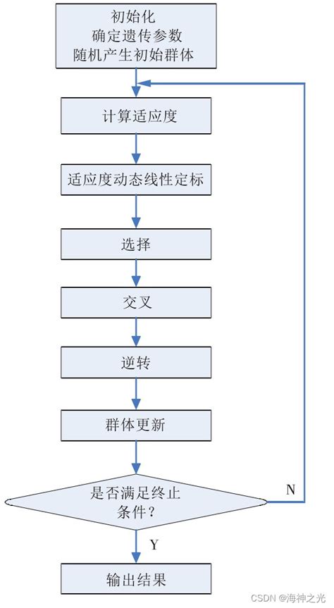 【路径规划】基于matlab遗传算法求解仓库拣货距离最短优化问题【含matlab源码 2154期】基于matlab遗传算法求解仓库货位优化问题 Csdn博客