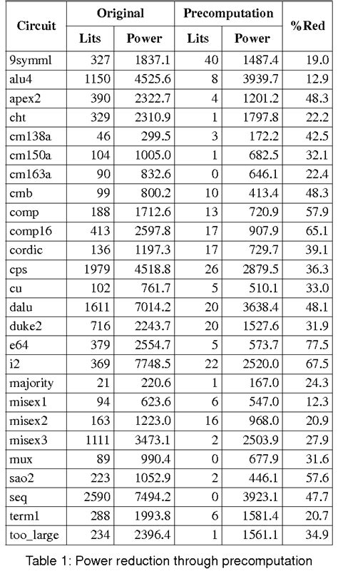 Table 1 From Test Pattern Generation For Circuits Using Power Management Techniques Semantic