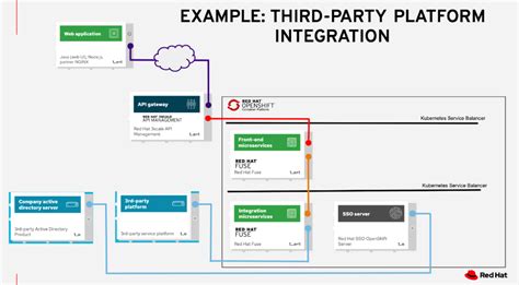 Integrating With SaaS Applications Example 3rd Party Platform Integration DZone Integration