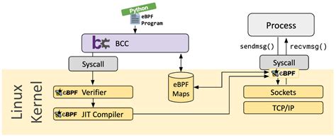 什么是 Ebpf An Introduction And Deep Dive Into The Ebpf Technology