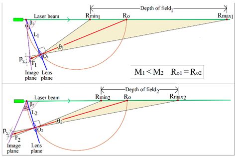 Designing Cw Range Resolved Environmental S Lidars For Various Range Scales From A Tabletop