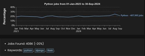 2024 年需求最大的 8 种编程语言：python 与 Java 拉开差距，cc 大幅下降 Oschina 中文开源技术交流社区