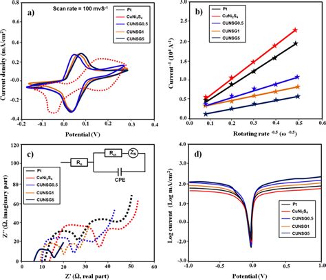 A Cv Curves Of All The Ces B Plots Of I⁻¹vs ω−05 Of The Various Ces