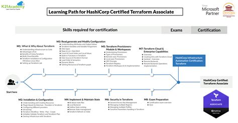 Hashicorp Certified Terraform Associate Step By Step Activity Guide