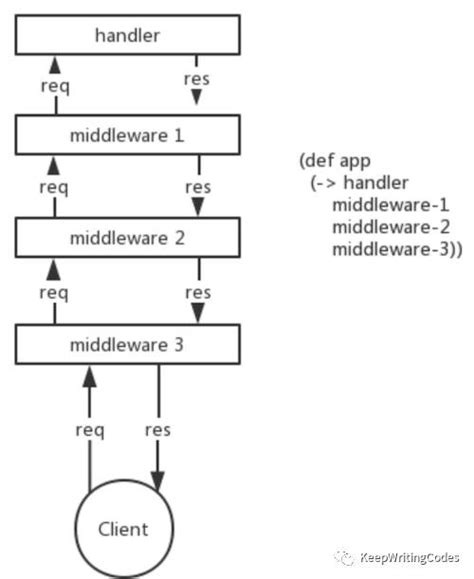 Clojure Web 开发 Ring 使用指南 腾讯云开发者社区 腾讯云