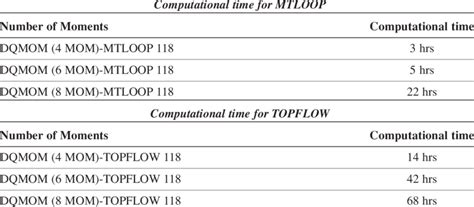Computational Time Taken By Dqmom Model For Selected Flow Conditions