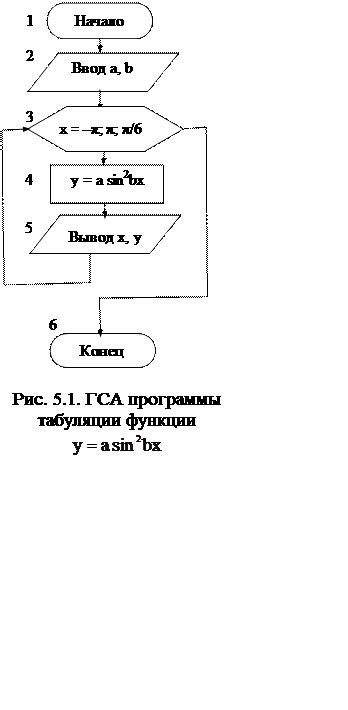 Основы и принципы работы в Vba Часть 2 Методические указания к выполнению лабораторных работ