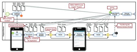A Data Collection Instrument Represented As Bpmn Business Process Download Scientific Diagram