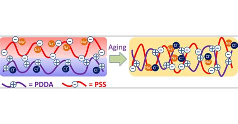 Salt Effects On Surface Structures Of Polyelectrolyte Multilayers Pems Investigated By