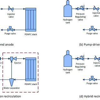 Different Flow Fields A Serpentine Flow Field Single B Download Scientific Diagram