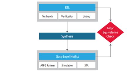 Netlist File In Digital Vlsi Design Flow Bale Tulu Kalpuga