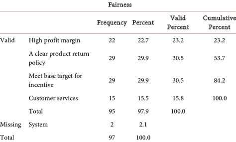 Spss Fairness Frequency Table Print Out Download Scientific Diagram