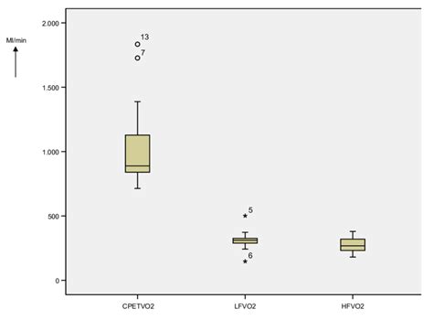 Boxplot Showing Peak Oxygen Uptake In Millilitre Per Minute Mlmin