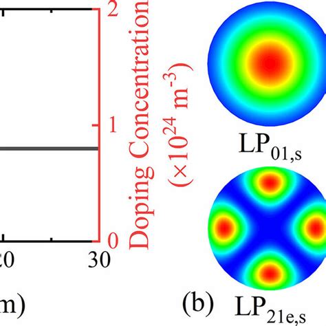 A Refractive Index And Doping Profile For A Step Index Few Mode Edfa Download Scientific