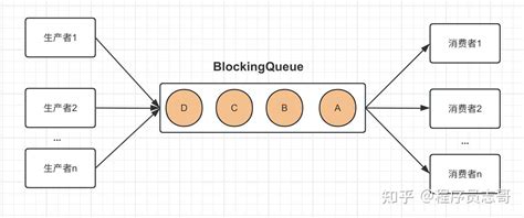 多线程系列十三 一文带你搞懂阻塞队列 知乎
