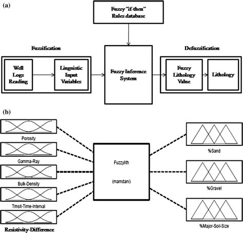 A Schematic Diagram Of Fuzzy Inference System Fis Ie Main Parts Of