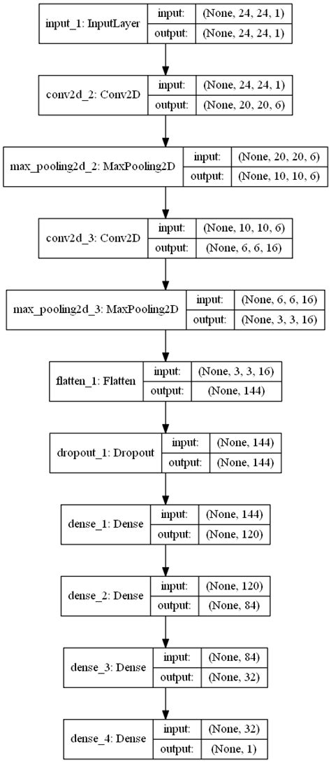 Improved Lenet 5 Network Structure Download Scientific Diagram